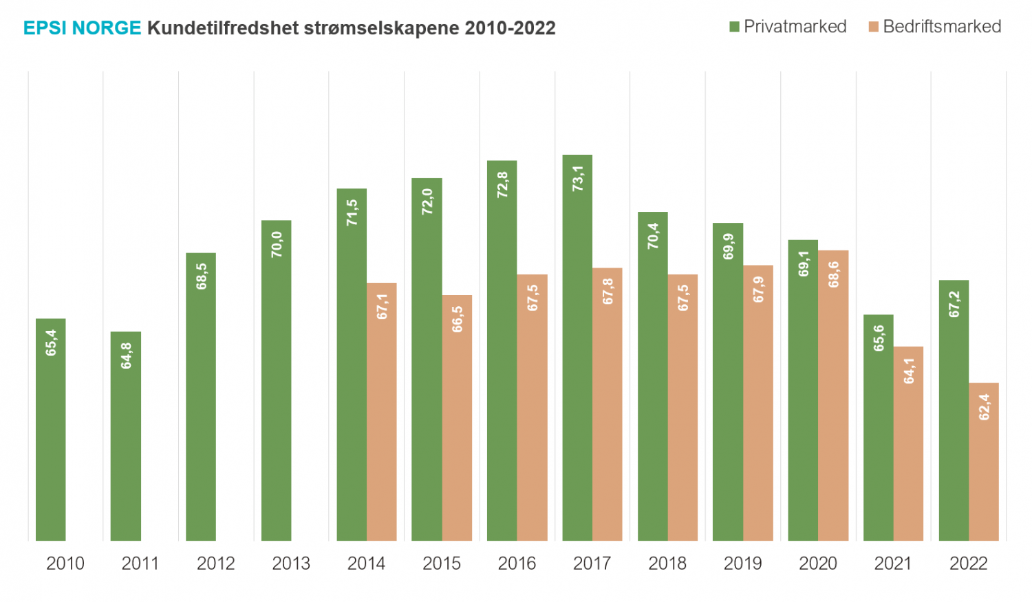 Dette er strømselskapene kundene er mest og minst fornøyde med - EPSI ...